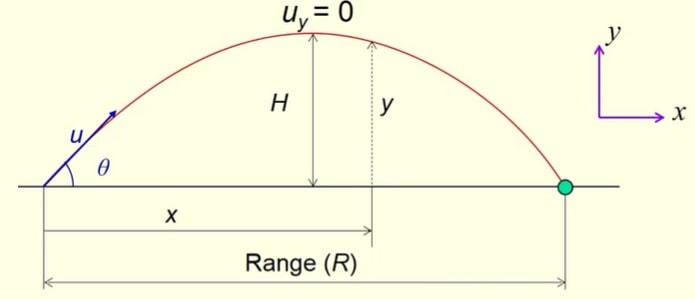 PROJECTILE MOTION TRAJECTORY EQUATION DEFINITION AND FORMULAS projectile-motion-trajectory-equation-definition-and-formulas