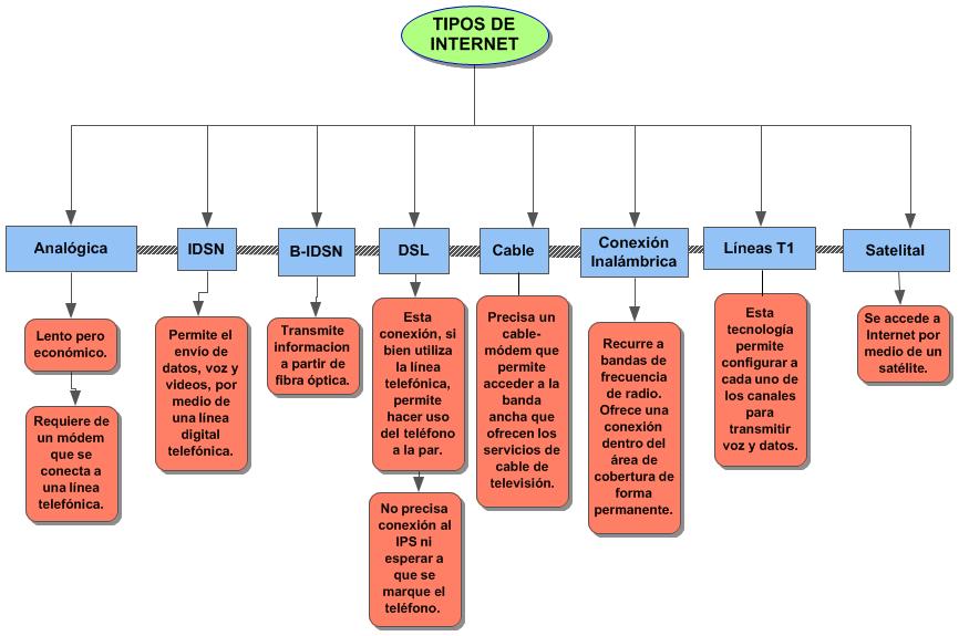 TICS Y EL DESARROLLO DE LA SOCIEDAD: TIPOS DE INTERNET