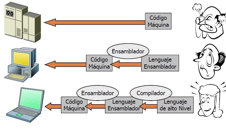 Lenguaje de Programación: Compiladores e Interpretres