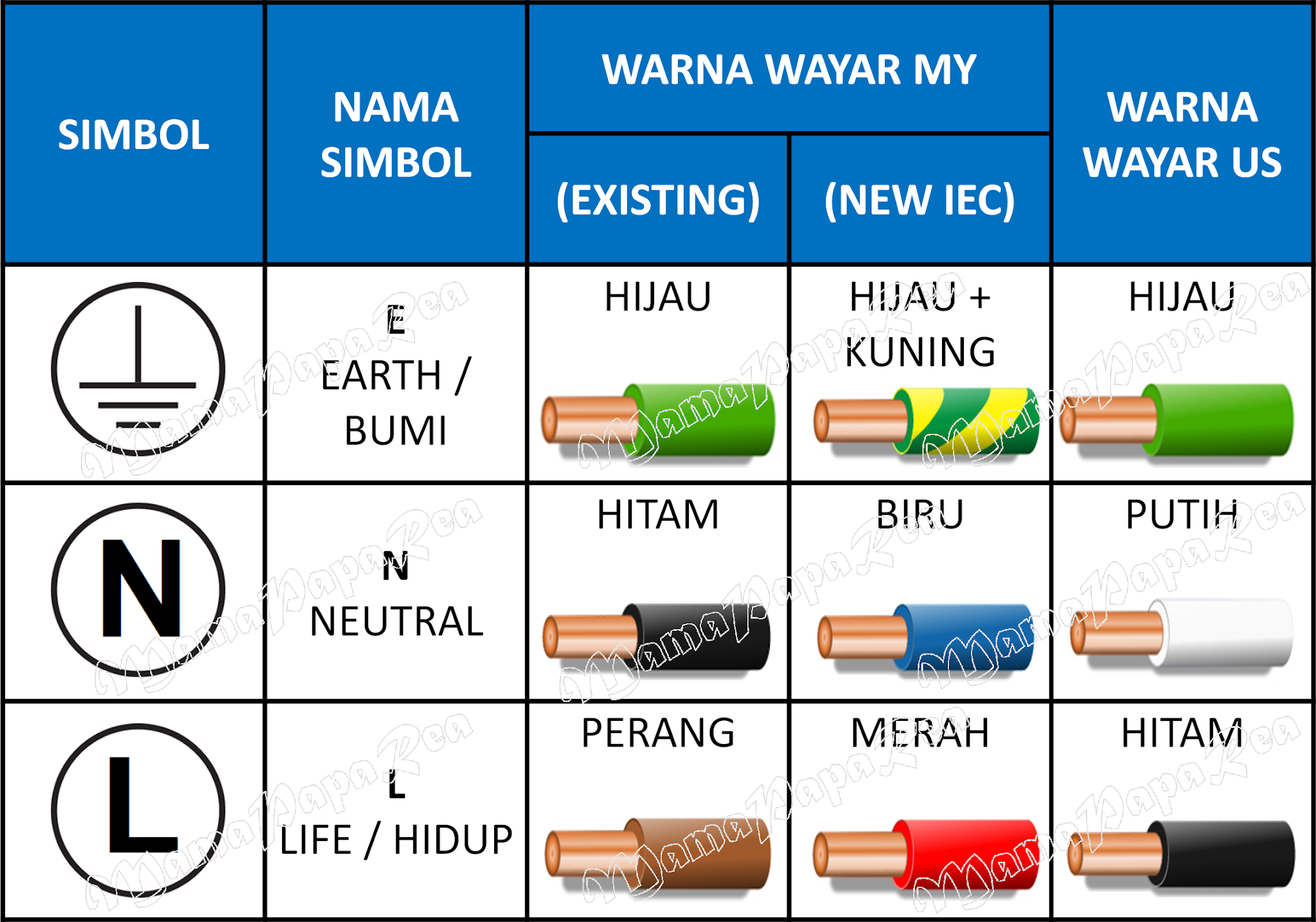 JOM KENAL KOD WARNA WAYAR BAGI PERALATAN ELEKTRIK KITA ~ Mamapaparea ...