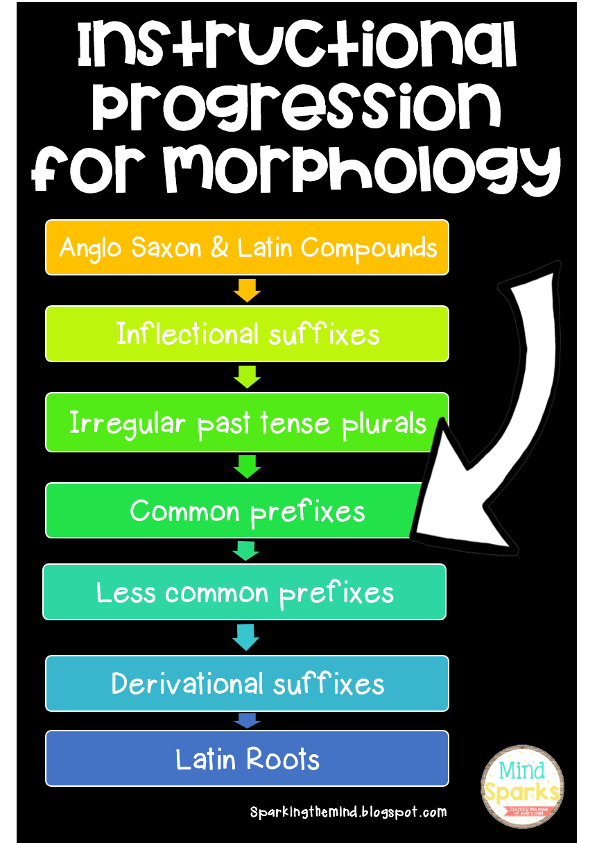 Mind Sparks: The Importance of Morphology: Prefixes, Suffixes and Root ...