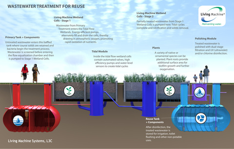 The Architectural Student: Living Machines: SFPUB Waste Water Treatment