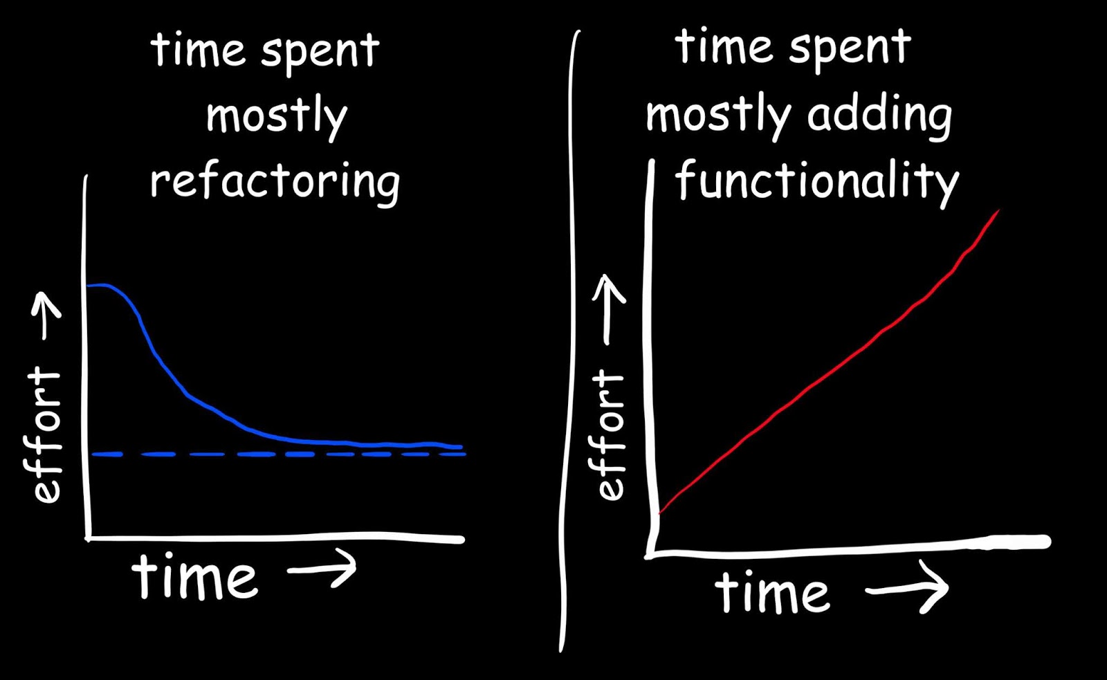 Abiding Software How Much Time Do You Spend Refactoring