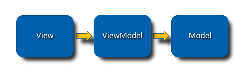 michael.gr: The MVVM architectural design pattern michael.gr: The MVVM architectural design pattern