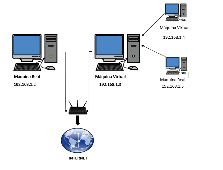 Sistemas Operativos en Red: Tipo de Redes en VirtualBox / Práctica 7