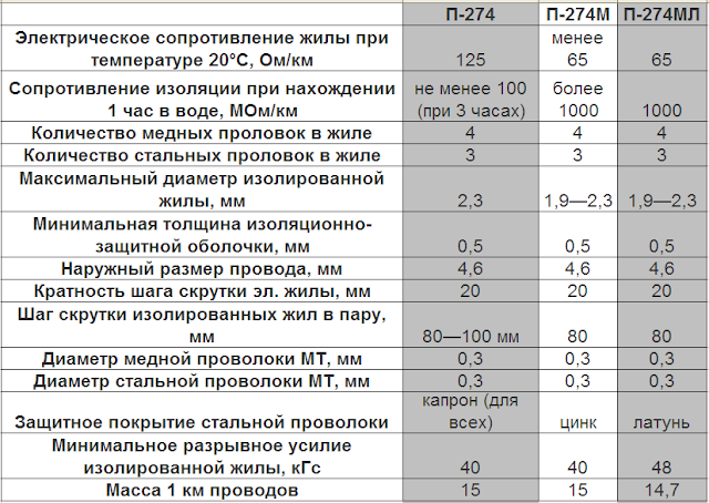 Кабель связи П-274 ("тонкая полёвка"):ликбез от дилетанта estimata