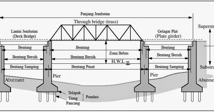 Muhammad Bayu: SEKILAS MENGENAL APA SAJA YANG DIPERLUKAN UNTUK PERENCANAAN JEMBATAN