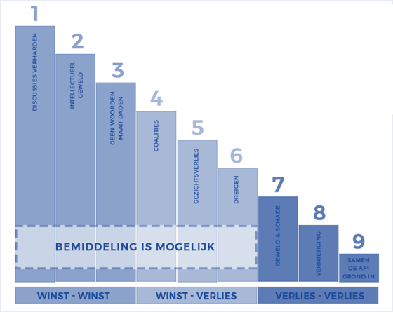 Rob Segers: De escalatieladder van Friedrich Glasl