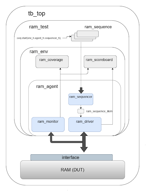 Verilog Event Regions - VLSI Verification Concepts