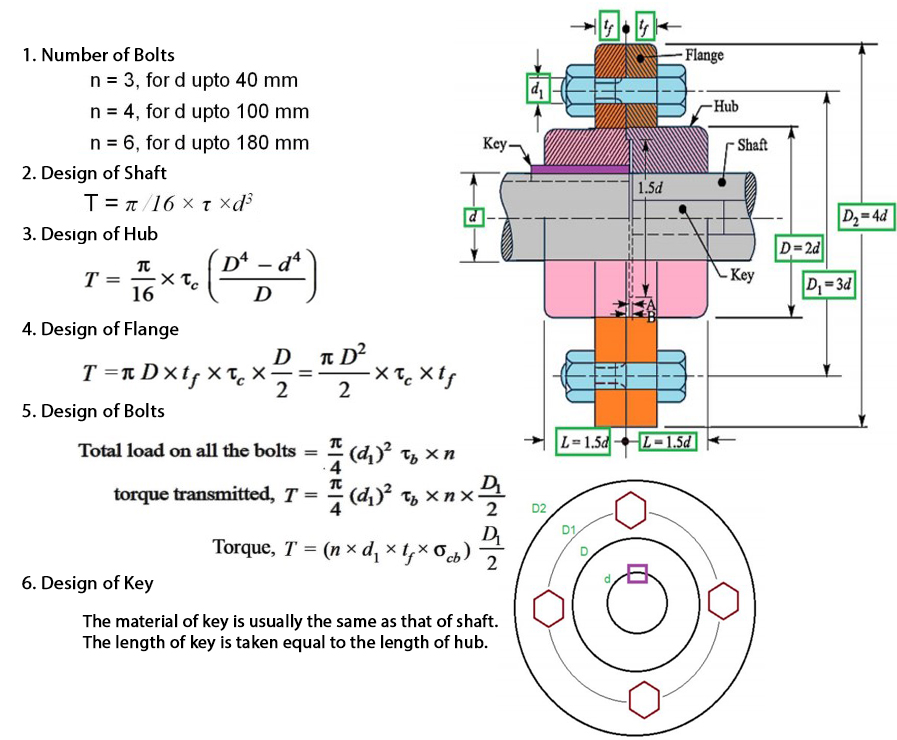 Keys and Coupling