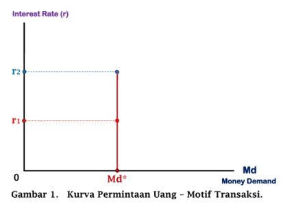 Memahami Teori Preferensi Likuiditas (Liquidity Preference Theory)
