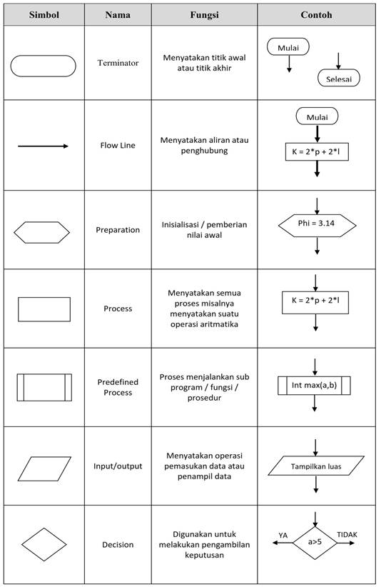 FYITechNow: Notasi Algoritma Program Menghitung Luas Persegi Panjang