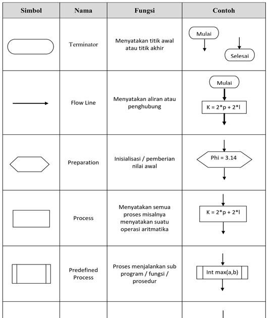 FYITechNow: Notasi Algoritma Program Menghitung Luas Persegi Panjang