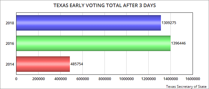 jobsanger: Texas Early Voting Still High After The First 3 Days