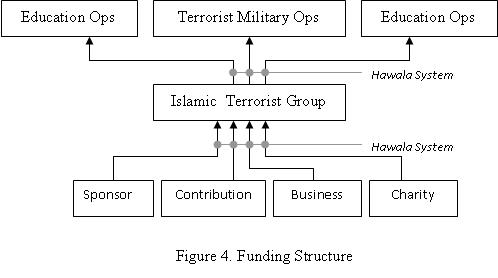 Defense Analysis: Hawala System a Financing Strategy of Global Terrorism