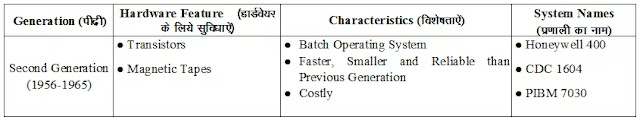 Computer Ki Pidiya in Hindi I कंप्यूटर Generations और विकास