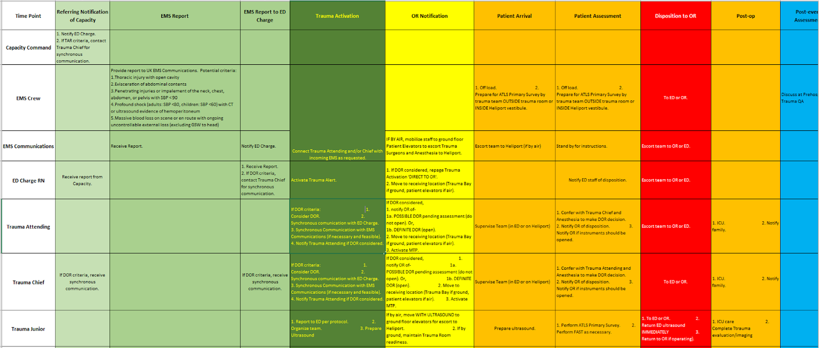 UK Trauma Protocol Manual: Direct to OR