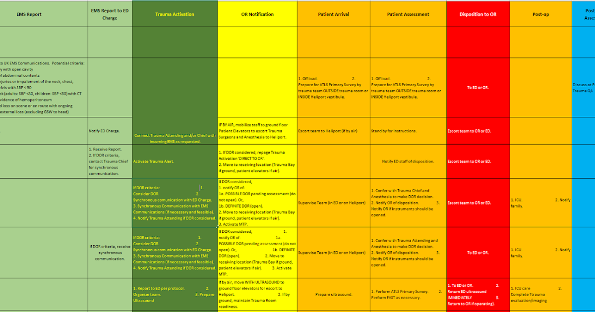 UK Trauma Protocol Manual: Direct to OR