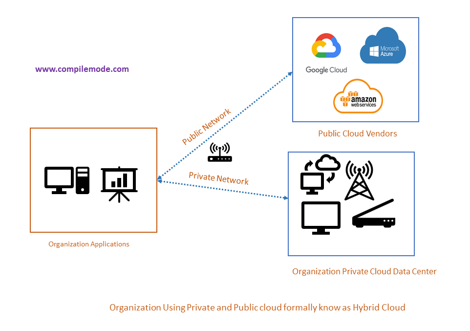 Public, Private and Hybrid Cloud Deployment Models