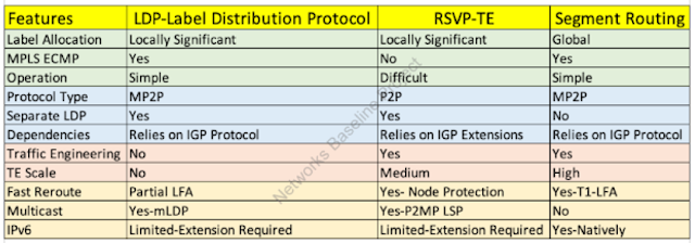 CCIE Service Provider: Segment Routing (SR) vs MPLS traffic Engineering ...