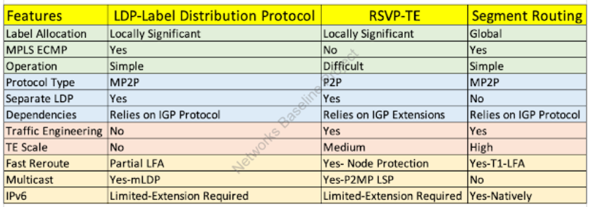 CCIE Service Provider: Segment Routing (SR) vs MPLS traffic Engineering ...