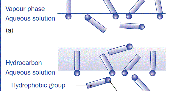 Surfactants | Cationic Surfactants & Anionic surfactants | Surfactants ...