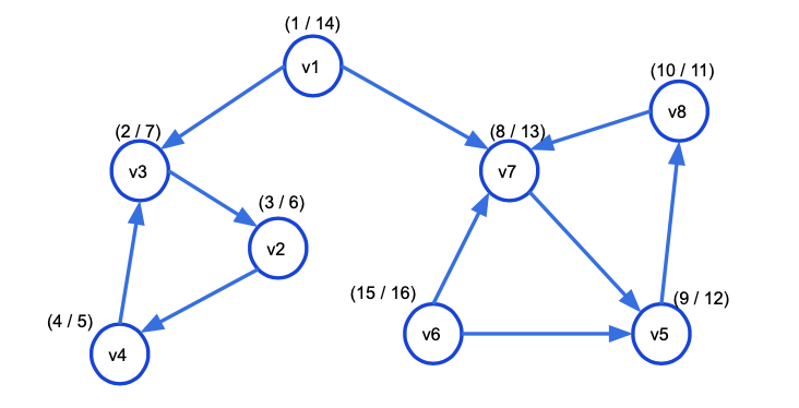 Introduction to Strongly connected components and how to find them ...