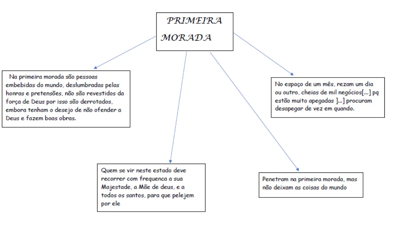 Castelo Interior ou as Moradas