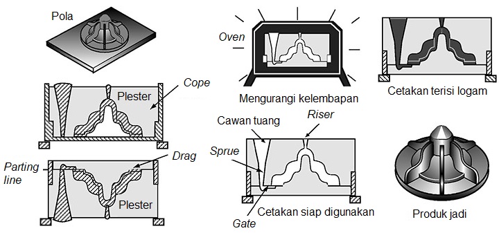 Teknologi Manufaktur: Plaster Mold Casting