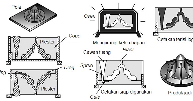 Teknologi Manufaktur: Plaster Mold Casting
