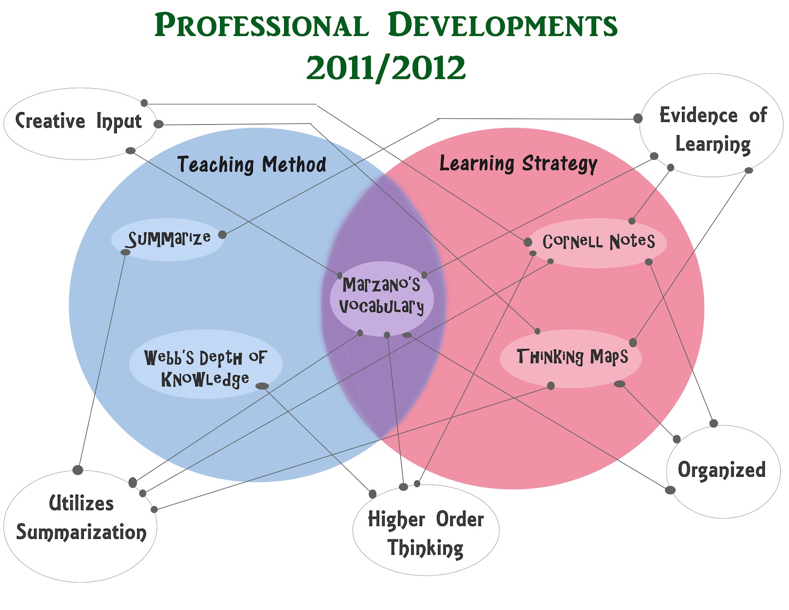Improving Professional Learning With Arts Based Research: Connections