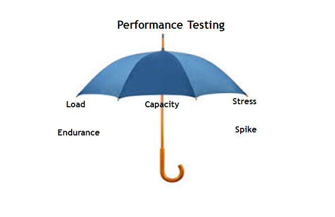 Performance Testing: Types of Performance Testing