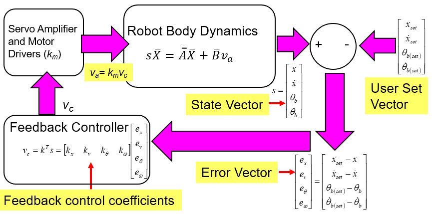 FK Engineering's Blog: Modeling and Control of Two-Wheels Self ...