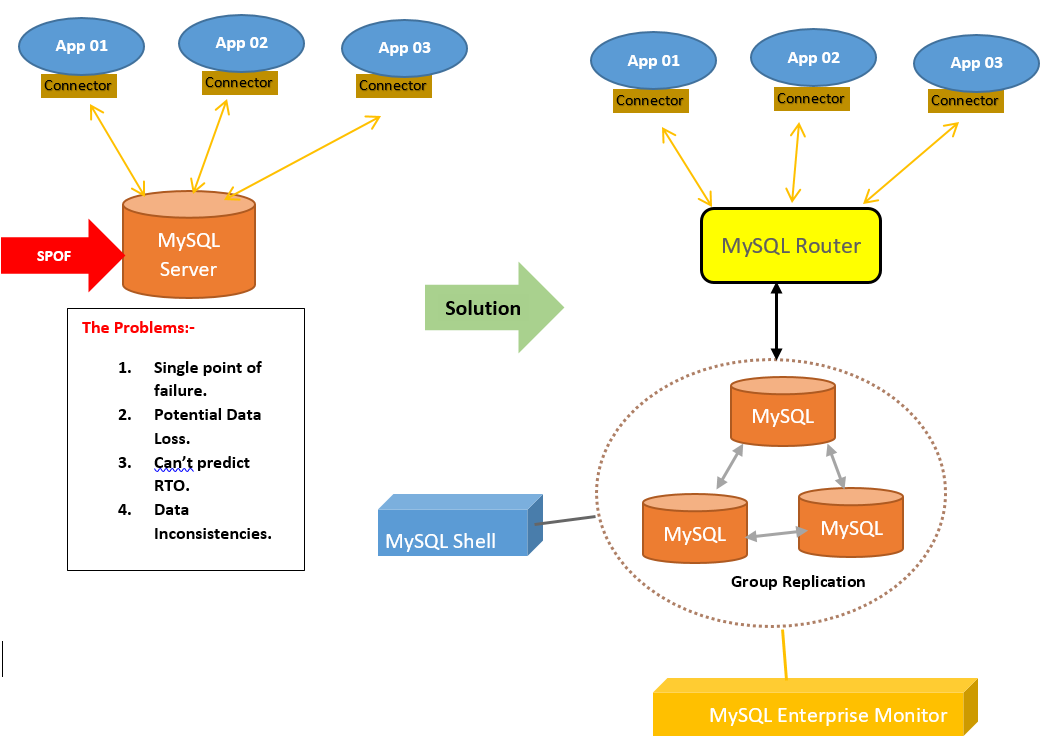 Mysql Solutions On Premises And Cloud Migrate Single Mysql 4849
