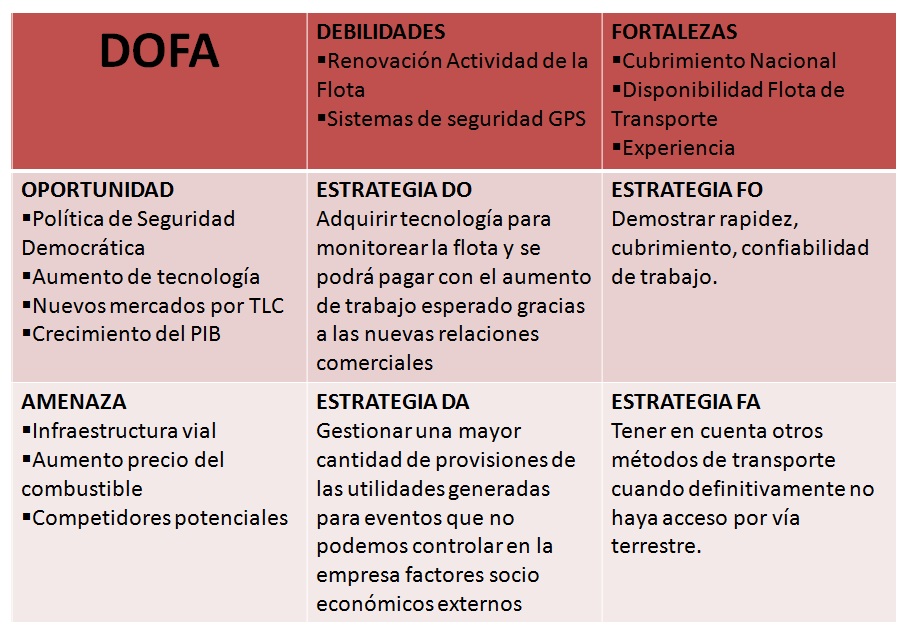 SIG Sistemas de Informacion Gerencial: MATRIZ DOFA GUIA 6