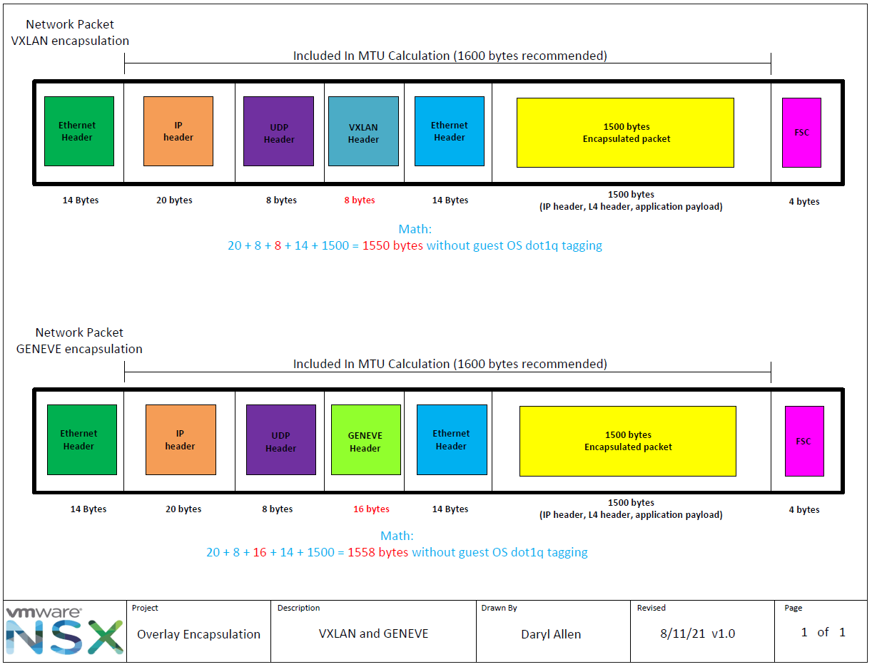 VXLAN versus GENEVE (NSX-V vs. NSX-T)