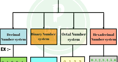 Basics Of Number System In Computer | Introduction To Number System