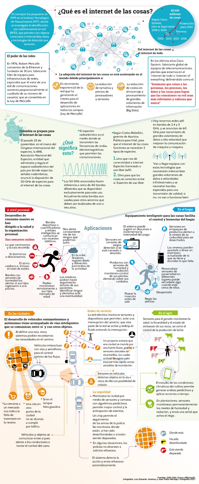 INTERNET DE LAS COSAS: INFOGRAFIA SOBRE EL INTERNET DE LAS COSAS INTERNET DE LAS COSAS: INFOGRAFIA SOBRE EL INTERNET DE LAS COSAS