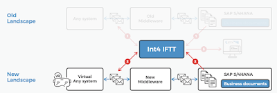 SAP HANA Tutorial, Material and Certification Guide