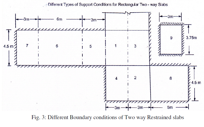 ALLKnowledgeFun: DESIGN OF SLABS