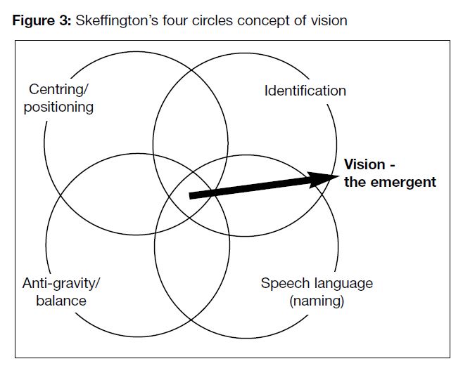 進達眼鏡-視光新知分享: the Skeffington four circles concept in which visionanti ...