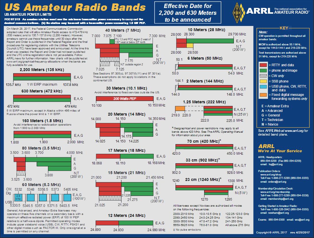 CQ Newsroom: Updated ARRL Band Charts Now Available