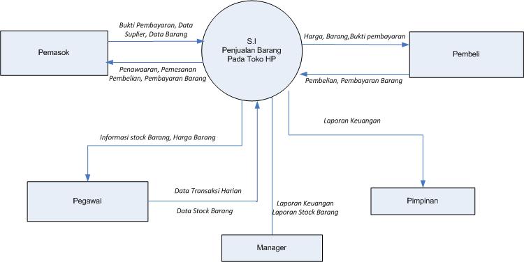 Politeknik Indonesia Madiun: DATA FLOW DIAGRAM (DFD)