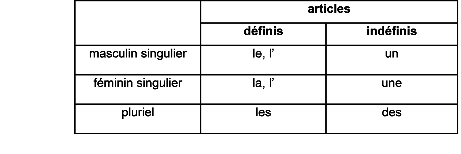 J'apprends le Français : Les articles définis et indéfinis.