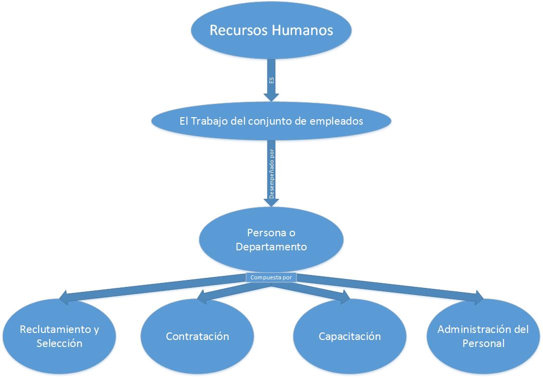PLANIFICACIÓN DE PROYECTOS (UNIDAD III): ADMINISTRACIÓN DE PERSONAL