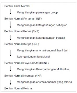 Teknik Normalisasi dalam Mengembangkan Database