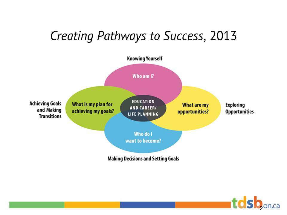 TDSB Learning Centre 3 Elementary Guidance and Career Education: 2019