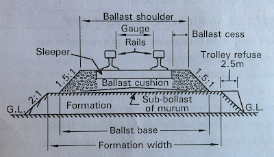 What is Permanent way? Components of Permanent way and Fuctions ...