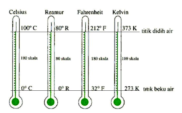 Suhu Dan Kalor Perbedaan Rumus Dan Contoh Soal Pijar