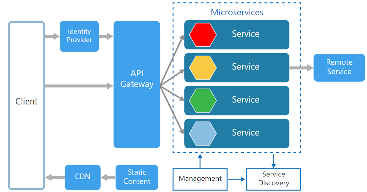 Spread your knowledge: What is Microservices Architecture?